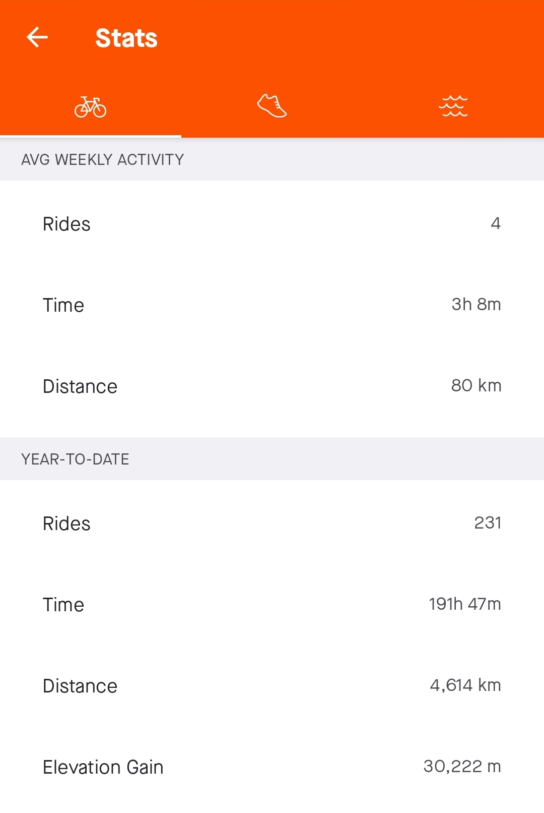 How far do you ride in a year? Sam sets her eyes on 5500 km – FIT IS A ...